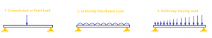 What are the different types of beams with loads? - ExtruDesign