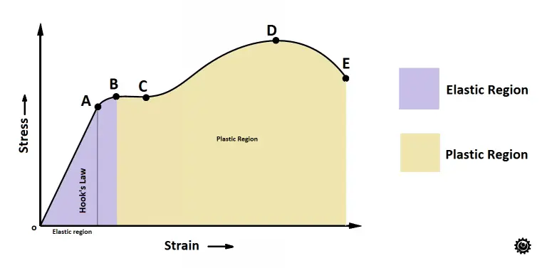 Hooke’s Law Definition | What is Hooke’s Law? - ExtruDesign