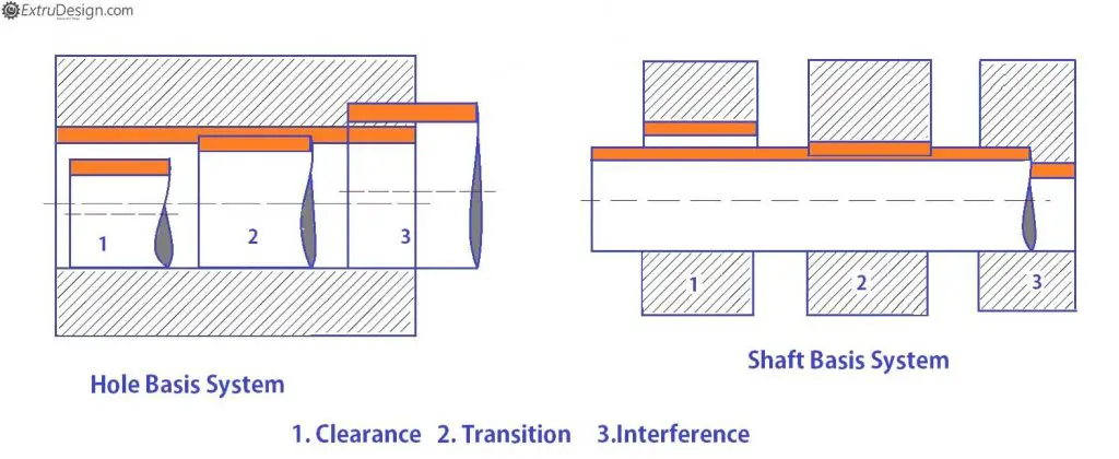 What are Hole Basis System and Shaft Basis system? - ExtruDesign