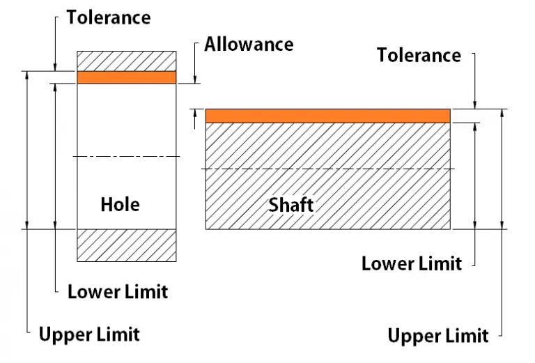 What are the important Terms used in Limit System? - ExtruDesign
