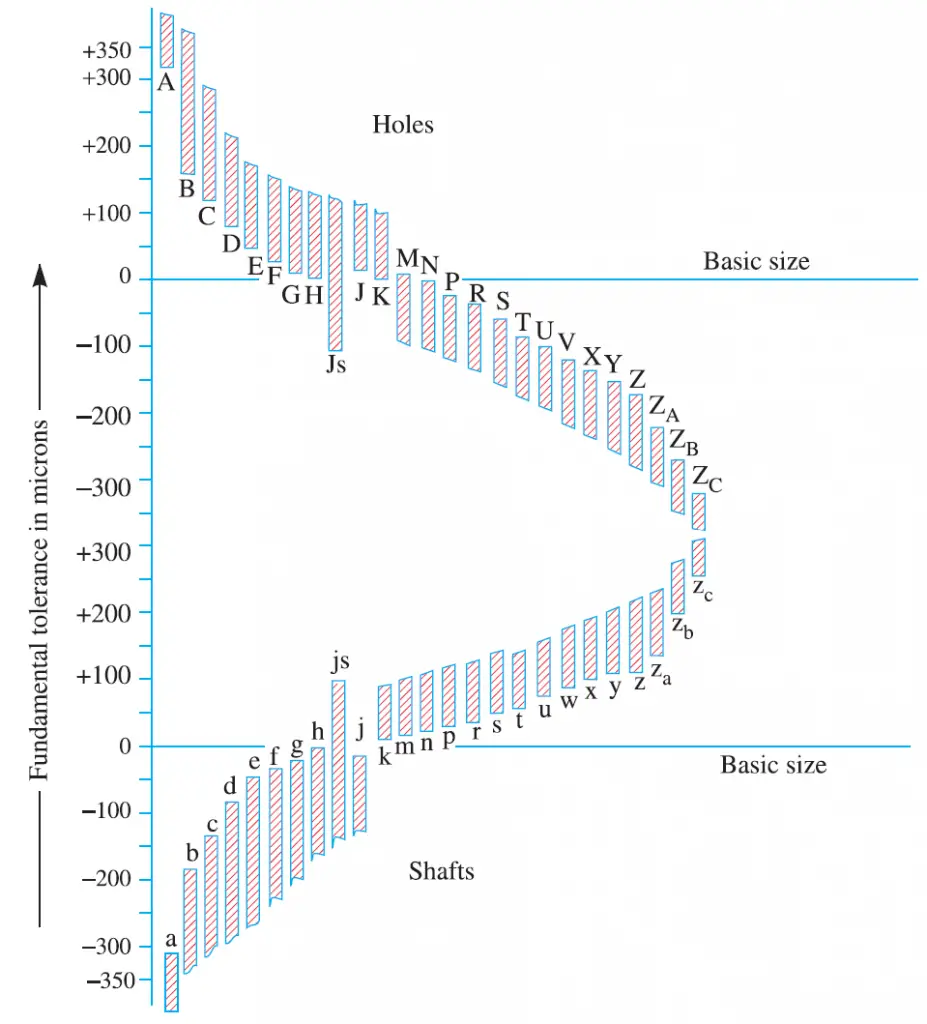 Fundamental deviations for shaft and holes acc. Indian Standard system ...