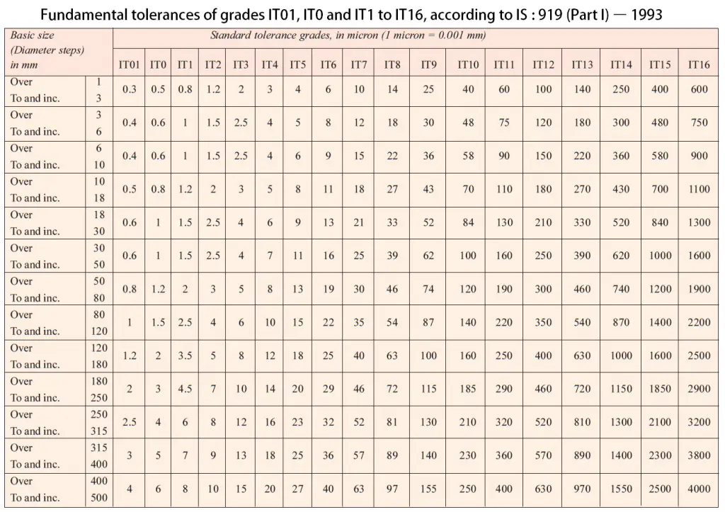 How to Calculate tolerance values for shaft or a hole? - ExtruDesign