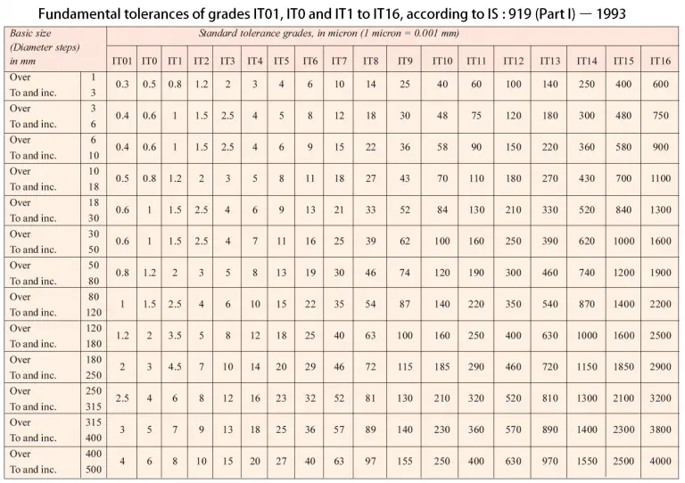 Metric Tolerance Chart