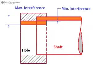 What are the different types of Fits in Engineering? - ExtruDesign