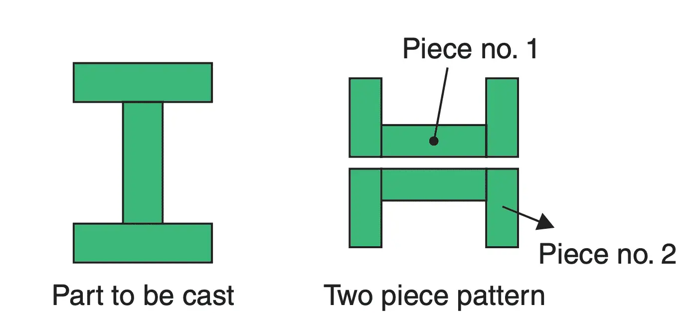 What are the different Casting processes? - ExtruDesign