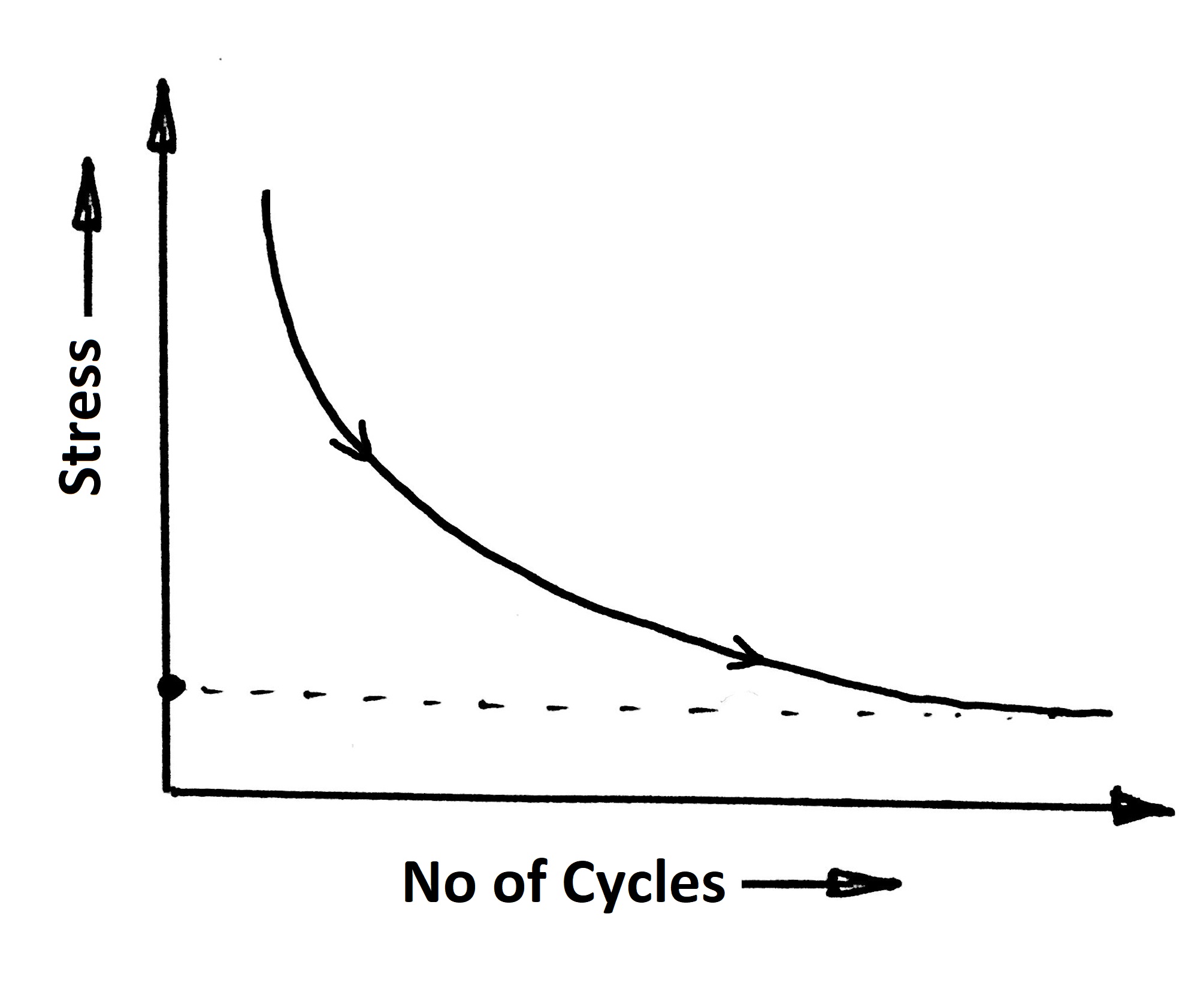 Difference Between Fatigue Limit And Endurance Limit ExtruDesign