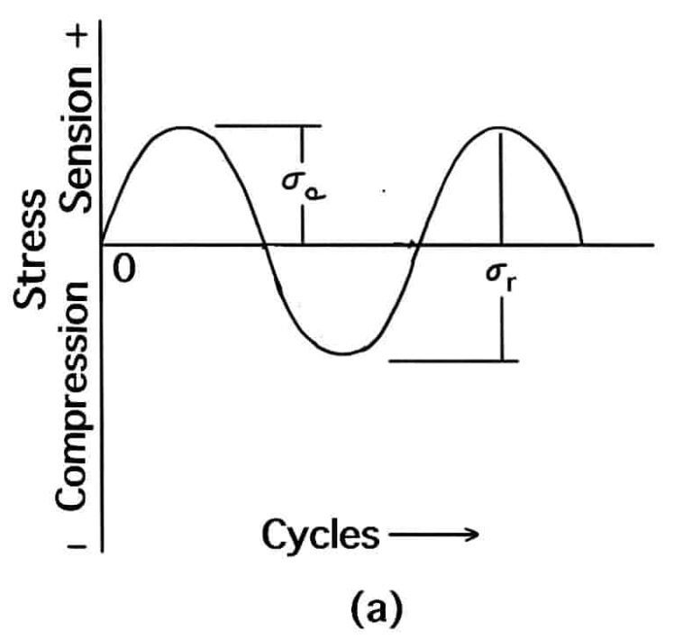 What is Fatigue failure in material science? - ExtruDesign