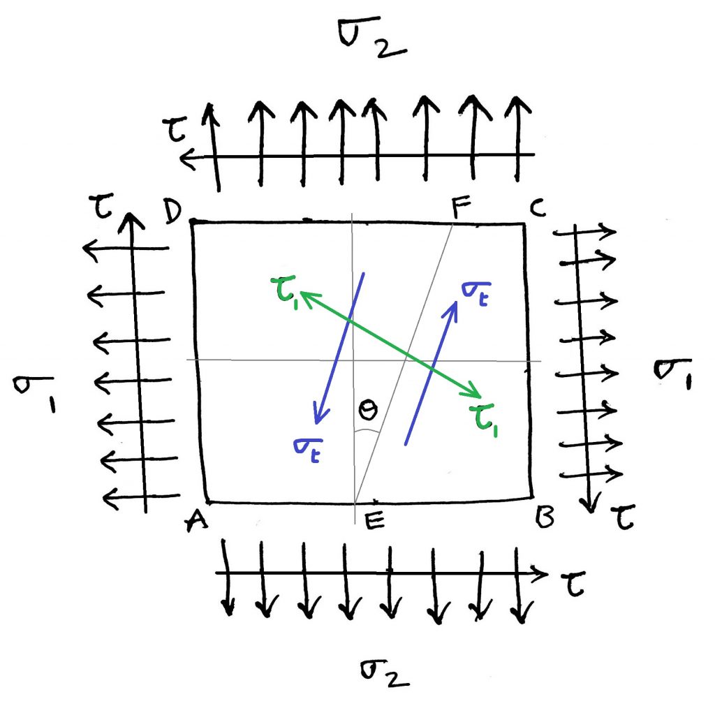 What are the Principal Stresses and Principal Planes? - ExtruDesign