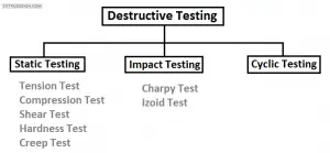 What are the different Material Testing Methods? (Testing of Materials)