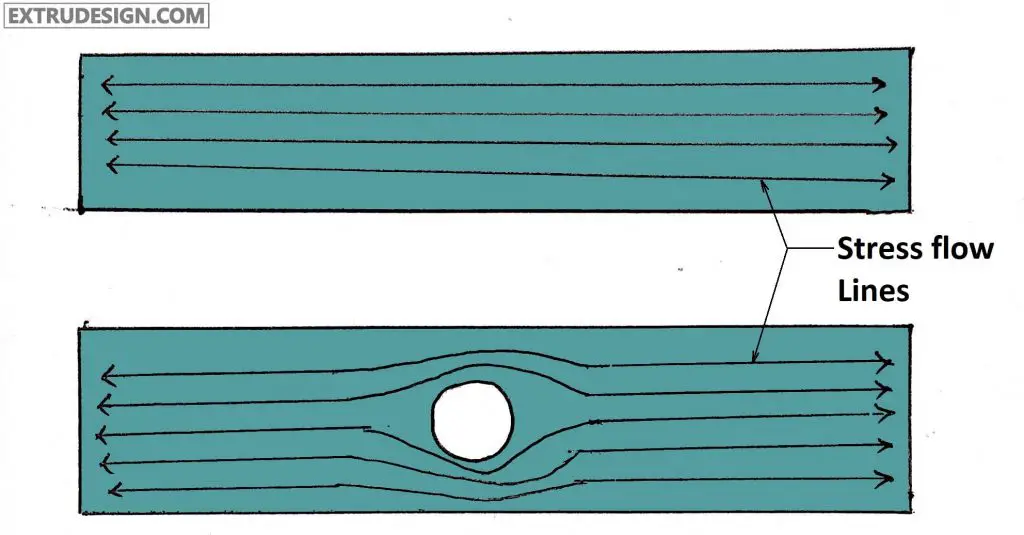 What is Notch Sensitivity? - ExtruDesign