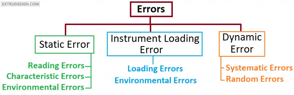 What are the sources of errors in measurement? - ExtruDesign