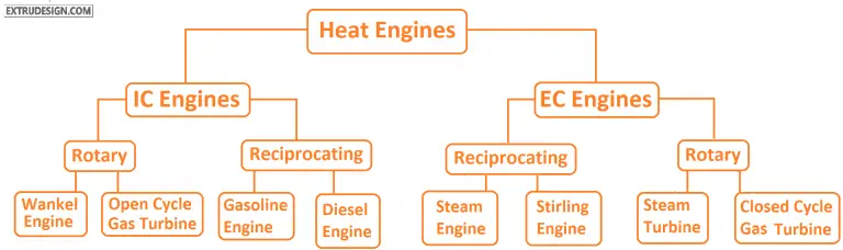 What is Heat Engine? Classification of Heat Engines? - ExtruDesign