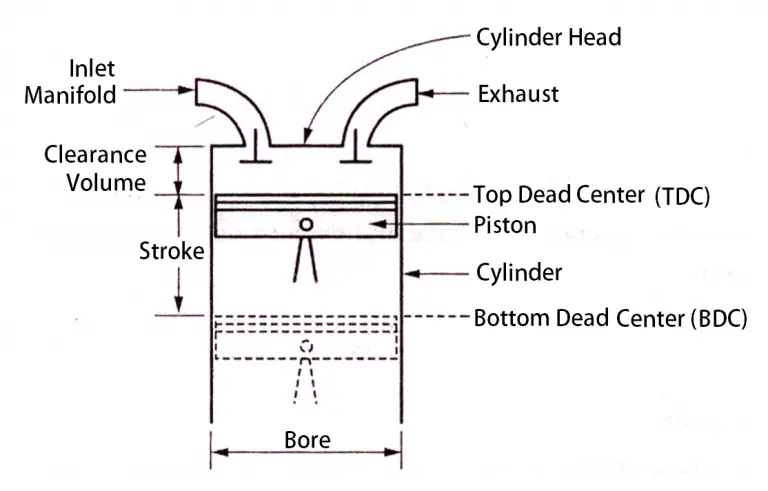 IC engine Nomenclature | Internal Combustion Engines - ExtruDesign