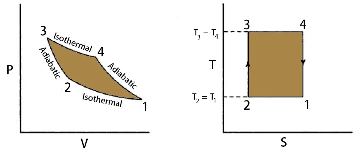 What is Carnot Cycle and Carnot Engine? - ExtruDesign