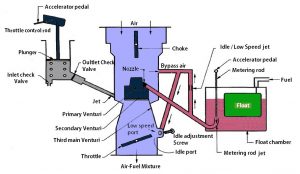Carter Carburetor: Construction and Working Principle - ExtruDesign
