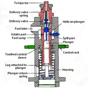 Fuel Injection System Components - ExtruDesign