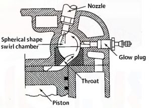 Different types of combustion chambers for CI Engines - ExtruDesign