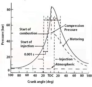 Stages of combustion in CI engine - ExtruDesign