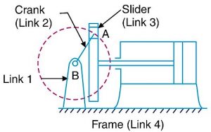 What are the Double Slider crank mechanism Inversions? - ExtruDesign