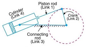 What are the Single Slider crank mechanism Inversions? - ExtruDesign