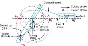 What are the Single Slider crank mechanism Inversions? - ExtruDesign