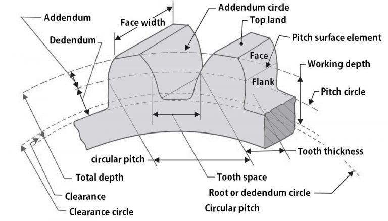 Gear Terminology: Terms Used in Gears - ExtruDesign