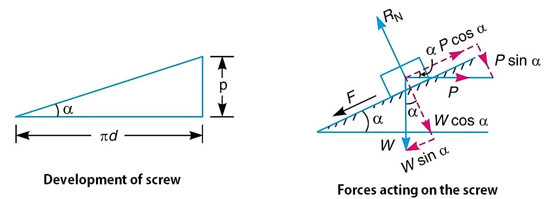 How to calculate the Torque required to lift the load by a Screw Jack?