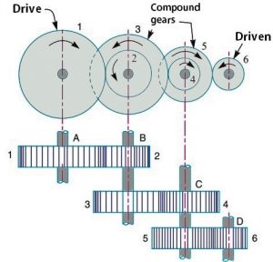 Different Types of Gear Trains used in the Power Transmissions