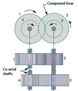 Different Types of Gear Trains used in the Power Transmissions