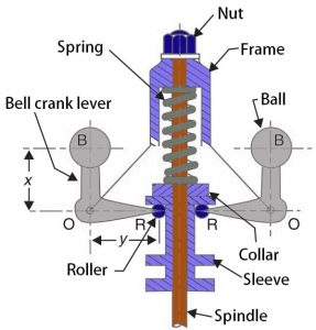 What is Hartnell Governor? How does it work? - ExtruDesign