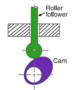 What are Cam and Follower? What are the types? - ExtruDesign