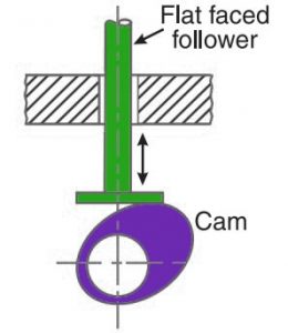 What are Cam and Follower? What are the types? - ExtruDesign