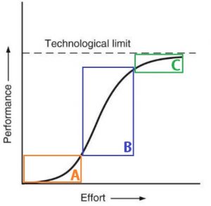 What is Technology S-Curve in Product Design? - ExtruDesign