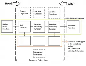 Function Analysis and System Technique - FAST diagram - ExtruDesign