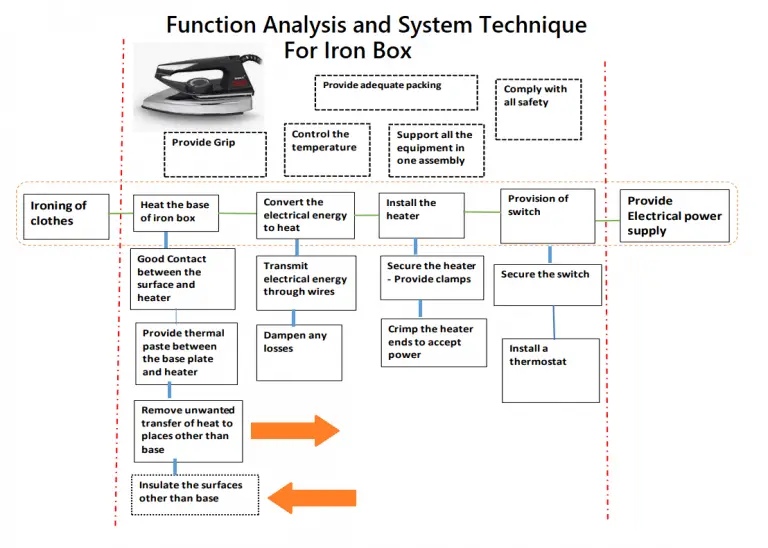 Function Analysis and System Technique - FAST diagram - ExtruDesign