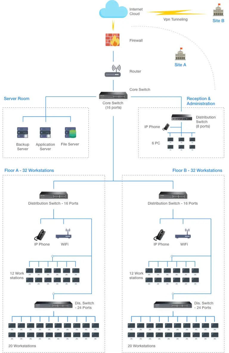 Design of Virtual Private Network (VPN) and Security Service