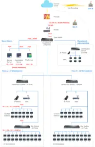 Design of Virtual Private Network (VPN) and Security Service