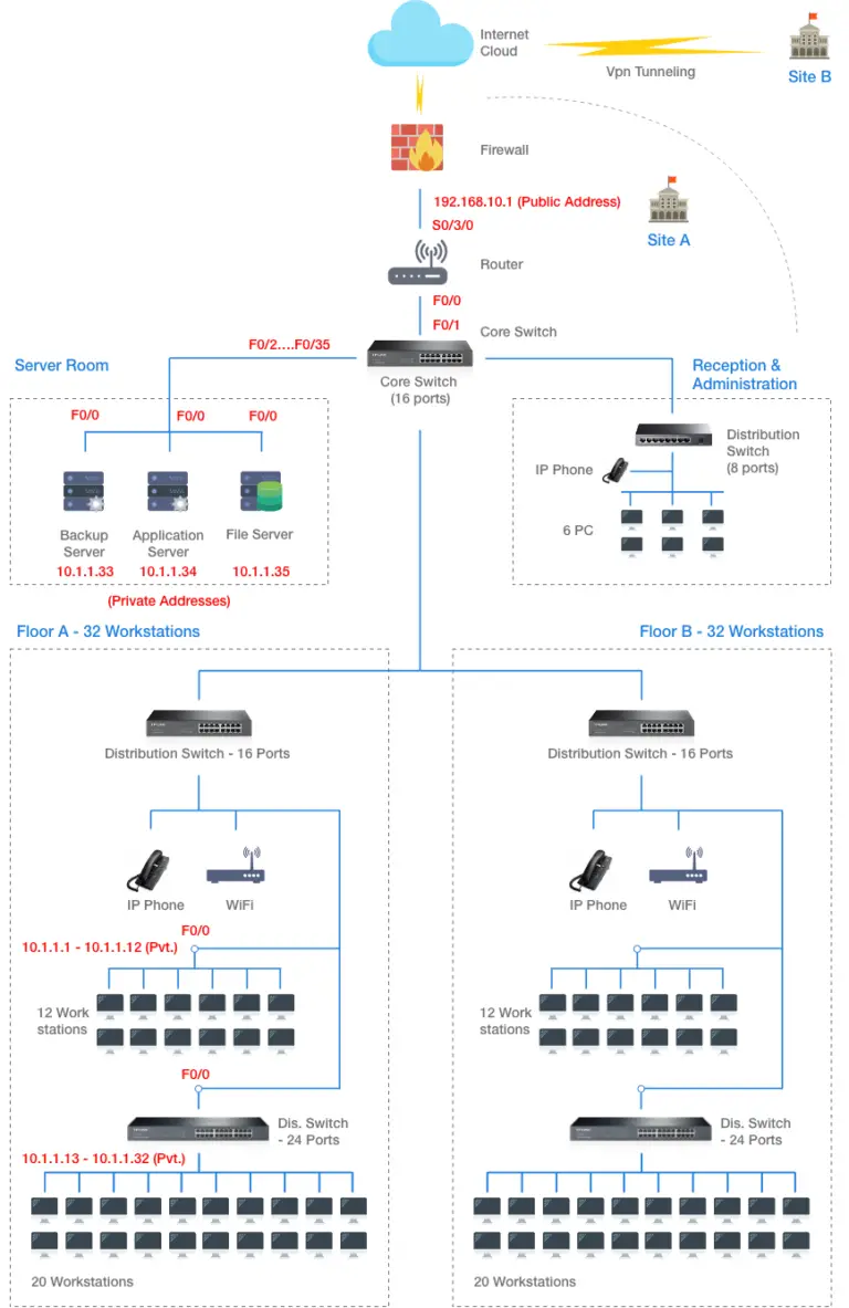 Design of Virtual Private Network (VPN) and Security Service
