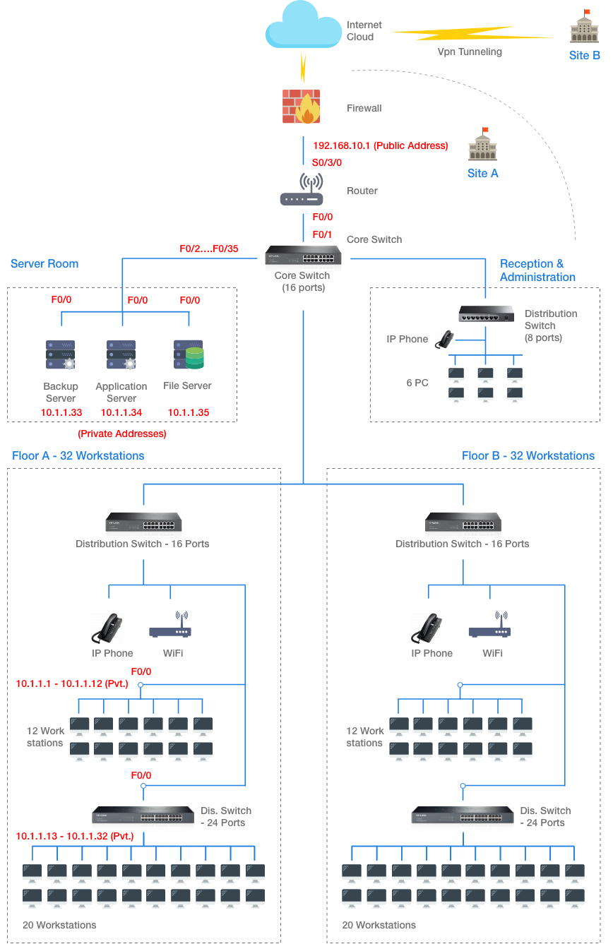 Design of Virtual Private Network (VPN) and Security Service