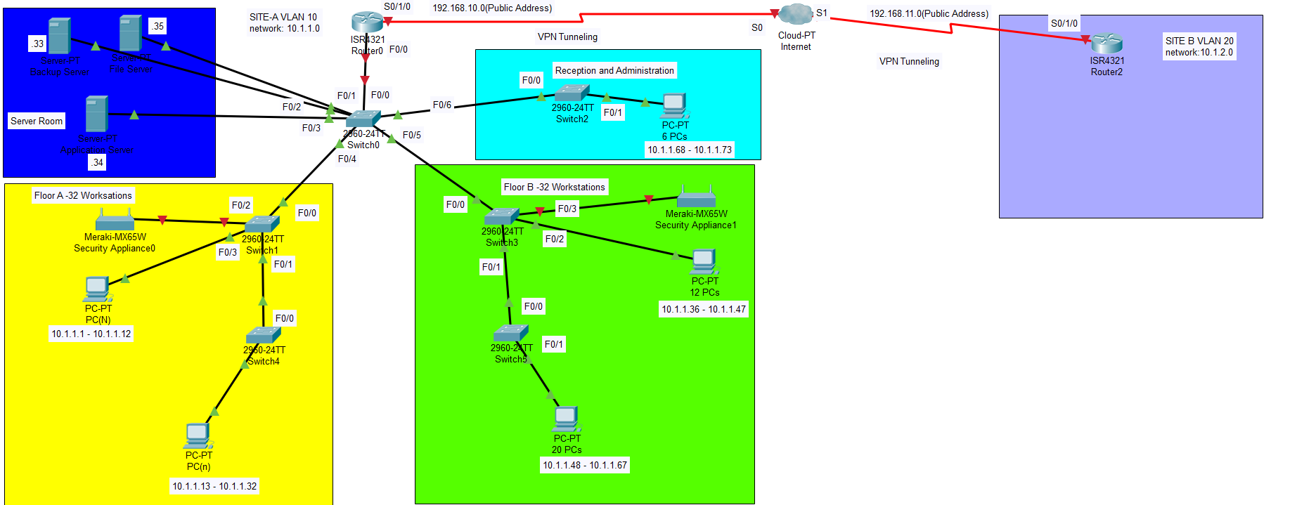 Design of Virtual Private Network (VPN) and Security Service