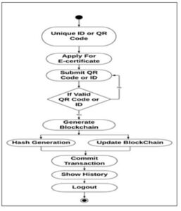 Certificate Verification and Validation using Blockchain - ExtruDesign