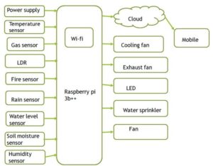 IoT based Green House Monitoring using Raspberry pi - ExtruDesign