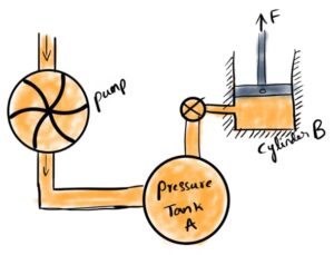 How to design a Cylinder? | How to calculate power produced in cylinder?