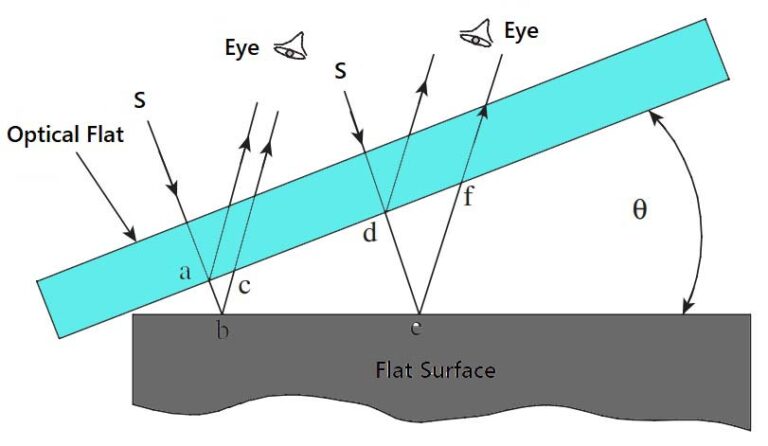 What is an Optical flat in Interferometry? - ExtruDesign