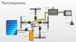 Design of Solar Powered Quadcopter - ExtruDesign