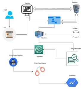 Crime Prediction using Naïve Bayes Algorithm - ExtruDesign