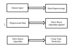 Crime Prediction using Naïve Bayes Algorithm - ExtruDesign