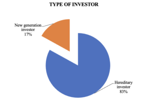 Comparative Study Of Individual Investors: Physical Assets Vs Financial ...