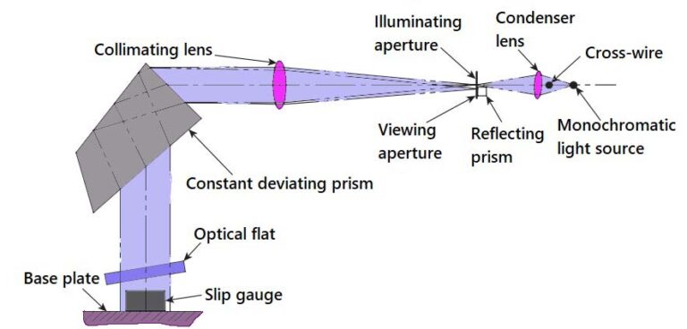 Different Interferometers in Metrology - ExtruDesign