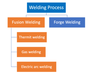 Welding Processes Classification - ExtruDesign